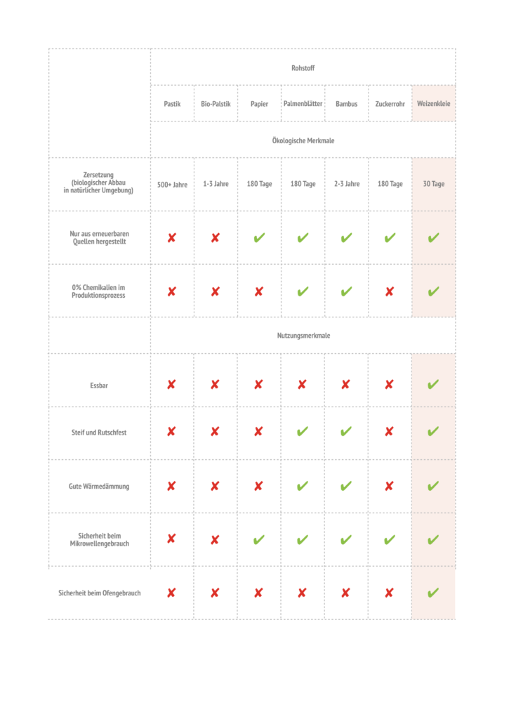 Biotrem Platte 20cm- 10St. – EatMit
